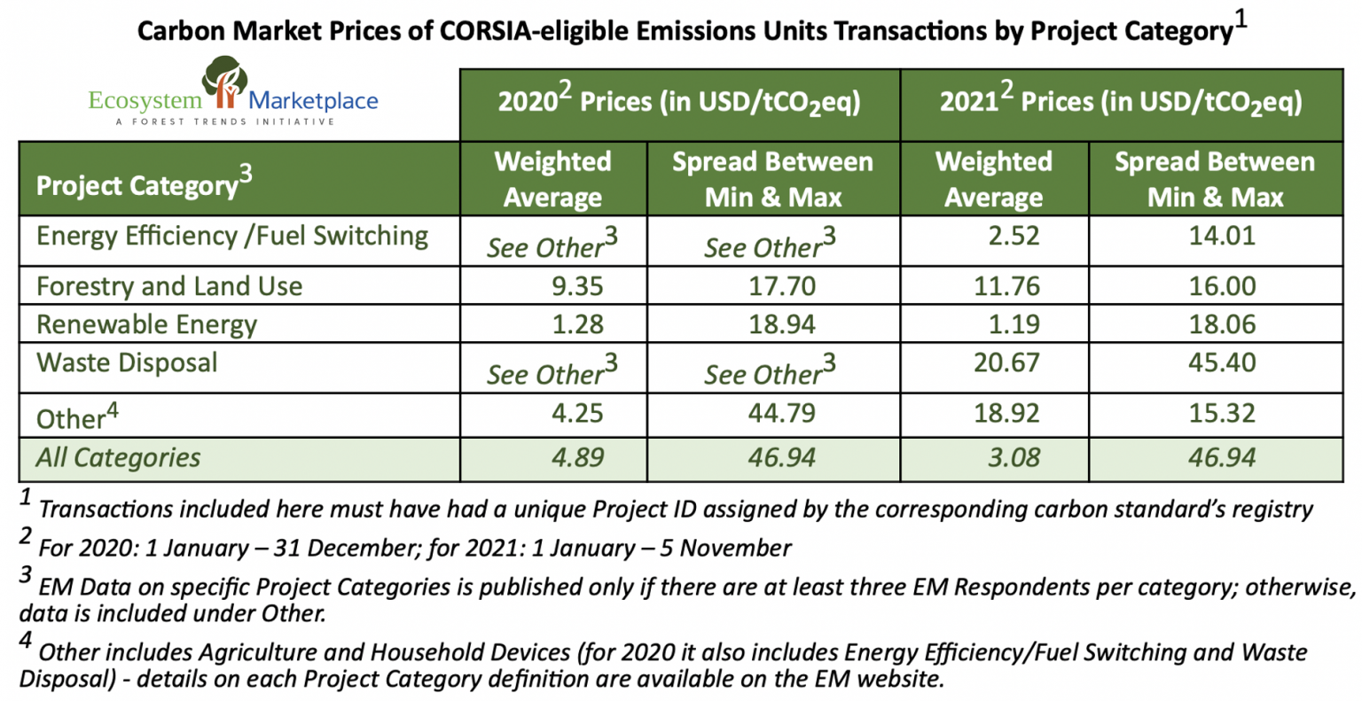 Now Available: CORSIA Carbon Market Data from Ecosystem MarketplaceICAO Environment CORSIA ...